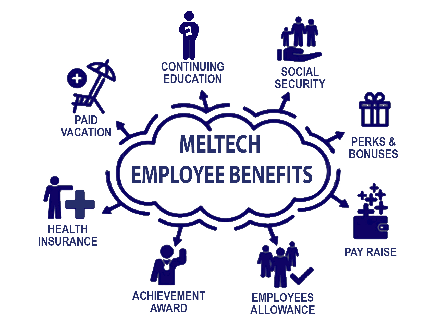Meltech Employment Benefits – Meltech Corp Inc
